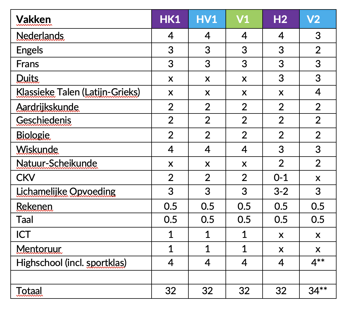 6. Vakkenpakketten/ profielen: De keuzemogelijkheden – Scheldemond College