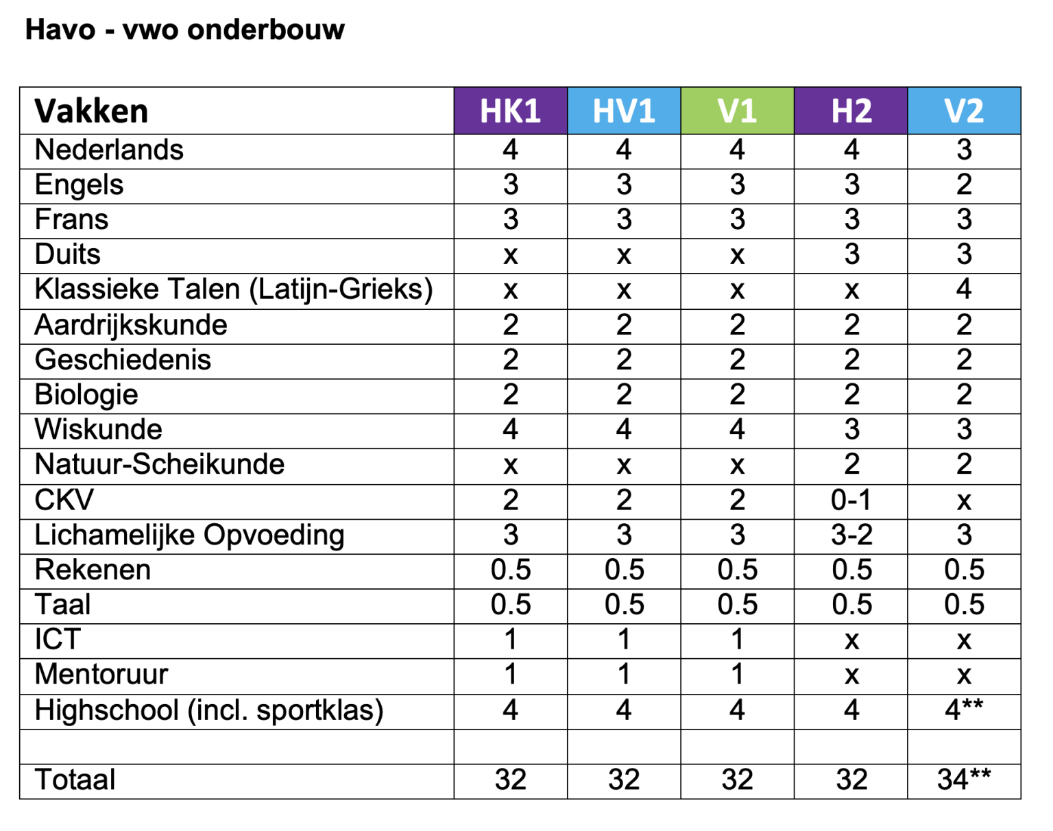 6. Vakkenpakketten/ profielen: De keuzemogelijkheden – Scheldemond College